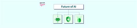 Future Of Artificial Intelligence Scaler Topics