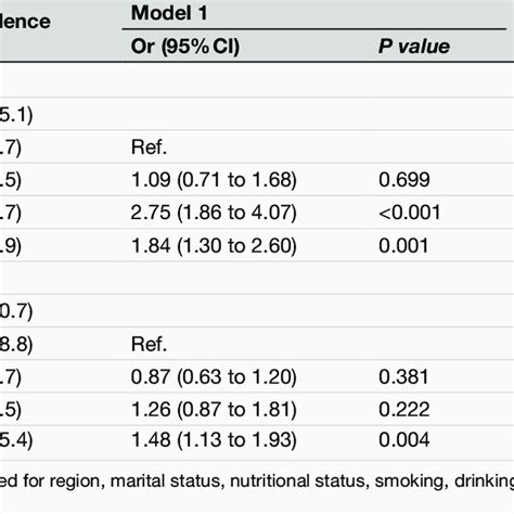 Associations Between Famine Exposure And Possible Sarcopenia Ps Risk