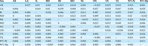 Pairwise F St Below Diagonal And Josts D Above Diagonal Values