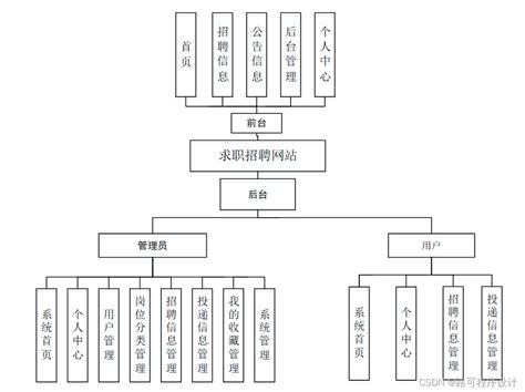 java php node js python求职招聘网站的设计和实现【2024年毕设】 csdn博客