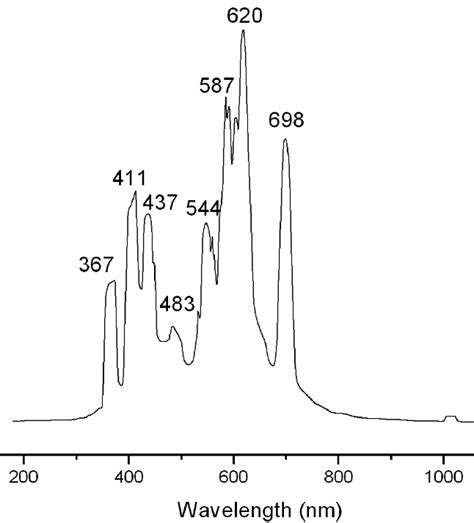emission wavelength spectrum of 250 w mercury lamp as a visible light