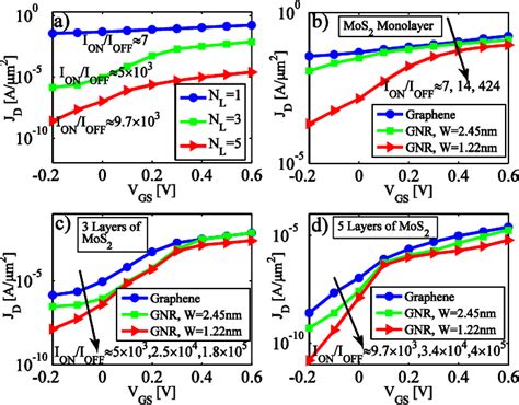 Figure 1 From Modeling Of A Vertical Tunneling Transistor Based On Graphenemos2 Heterostructure