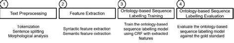 Proposed Ontology Based Sequence Labelling Methodology Download Scientific Diagram