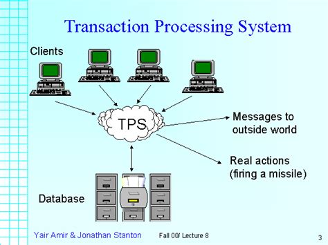 Flow Diagram Of Transaction Processing System Example Of Dat
