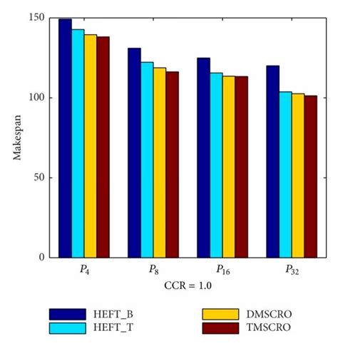 Average Makespan For The Molecular Dynamics Code Download Scientific