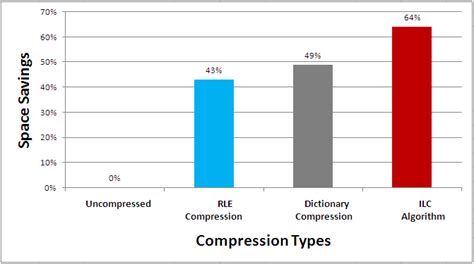 Compression Types Vs Space Savings Download Scientific Diagram