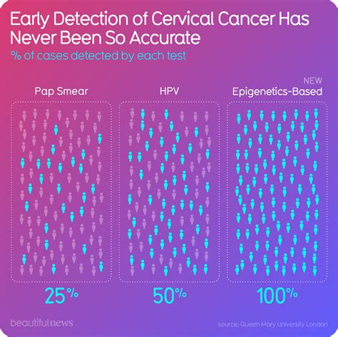 Early Detection Of Cervical Cancer Hasnever Been So Accurate