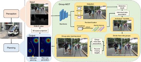 figure 2 from group multi object tracking for dynamic risk map and safe