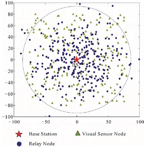 An Example Of Circular Vsn In Monitored Region With Base Station Bs Download Scientific
