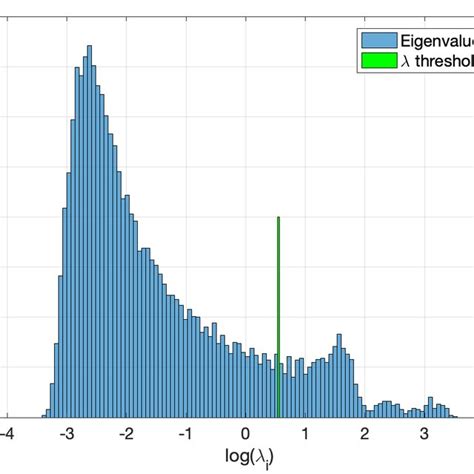Distributions Of The Logarithm Of The Eigenvalues Of Three Covariance