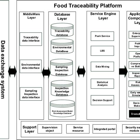 Proposed Architecture Of The Traceability Platform For Food Safety In
