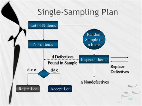 single and double sampling