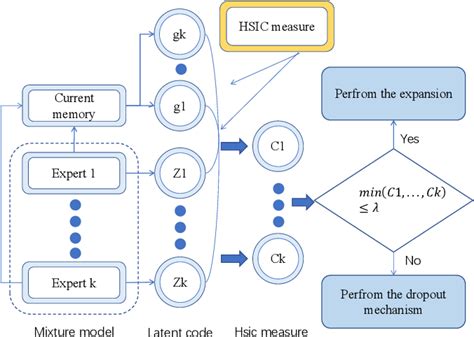 figure 1 from learning an evolved mixture model for task free continual