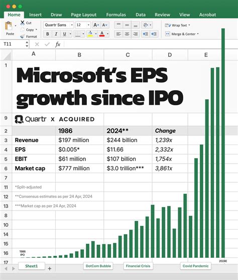 Microsofts Earnings Per Share Growth Since Ipo Rinfographics