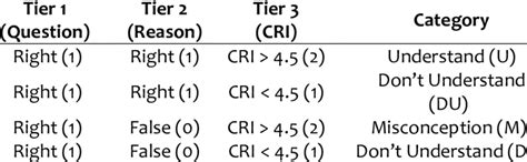 Rubric Analysis Results With Three Tier Multiple Choice Of Cri Modification Download