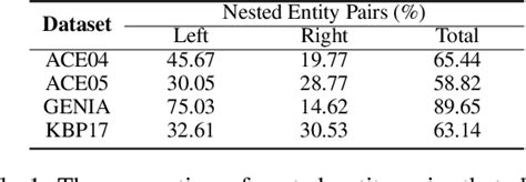 Table 1 From Nested Named Entity Recognition As Building Local