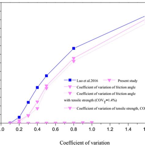 Influence Of Coefficient Of Variation Of Friction Angle Covφ And