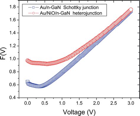 Modified F V Versus V Plot For The Au N Gan Schottky Junction And The