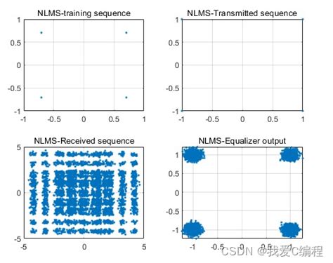 自适应均衡matlab仿真对比rlslms以及nlms的均衡前后星座图效果调制采用4qam16qam64qam调制方式qpsk训练