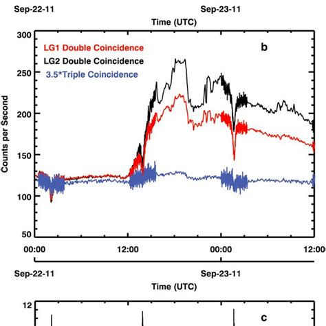 ns count rate data for a singles counters b coincidence counters