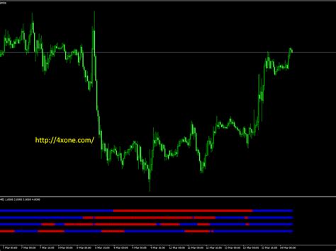 Accelerator Oscillator Mtf Metatrader Indicator 4xone