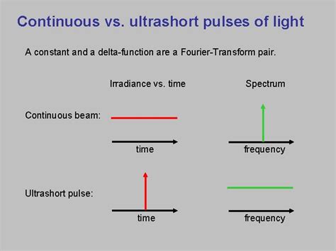 The Generation Of Ultrashort Laser Pulses The Importance