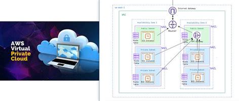 Aws Fundamentals And Aws Vpc Key Insights From Week 5 Part 1 Kevin Orellana