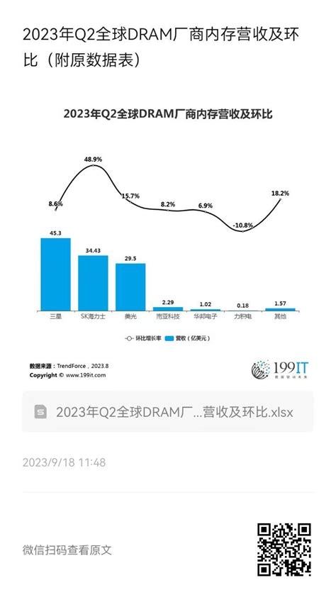 2023年q2全球dram厂商内存营收及环比（附原数据表） 互联网数据资讯网 199it 中文互联网数据研究资讯中心 199it