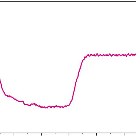 A Diffuse Reflectance Spectra Of Schiff Bases SB1 SB3 B Plots Of Download Scientific