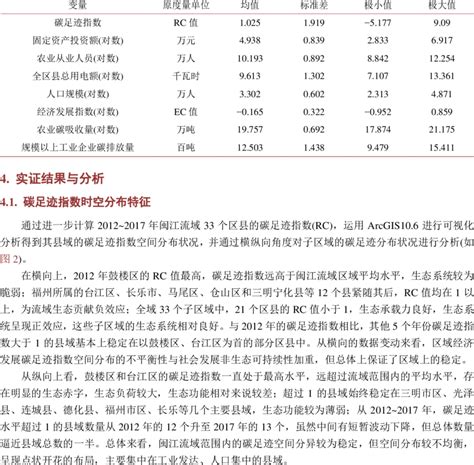 Definition And Descriptive Statistics Of Relevant Variables 表 3