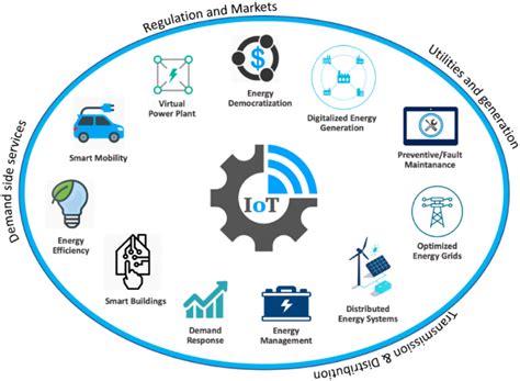 Different Components Of IoT IoT Internet Of Things Download Scientific Diagram