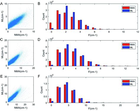 Machine Learning Model For Fast Prediction Of The Natural Frequencies Of Protein Molecules Rsc
