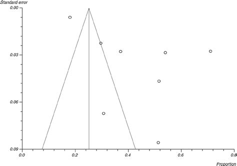 Funnel Plot Bias Assessment For Ebv Patients With Bleeding Events