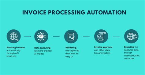 Avik Banerjee On Linkedin Invoice Processing Automation In 2023 Use Of Ai