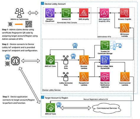 Reference Architectures Device Manufacturing And Provisioning With X509 Certificates In Aws