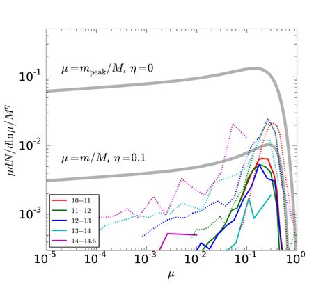 Figure B3 The Mass Distribution Of Trapped Subhalos That Still Survive