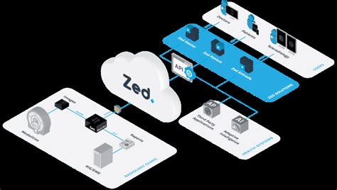 How It Works Zed Technologies