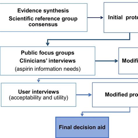 Flow Chart Showing The Iterative Process Of The Decision Aid Development Download Scientific