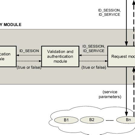 The Security Module For A User Service Request Download Scientific Diagram