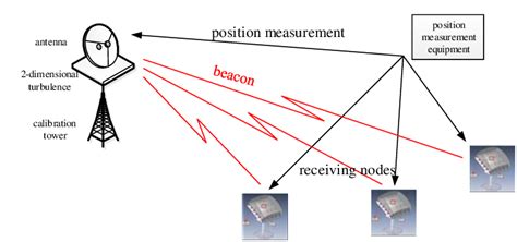 Receive Chain Calibration Scheme Based On Calibration Tower Download