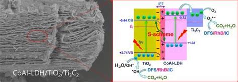 A Hierarchical 3d Hybrid Coal Layered Double Hydroxide Tio2 Ti3c2 Mxene S Scheme Photocatalyst