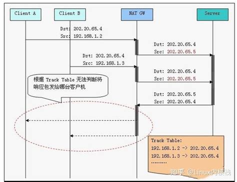 网络协议栈什么NAT原理详细介绍 图文演示 知乎