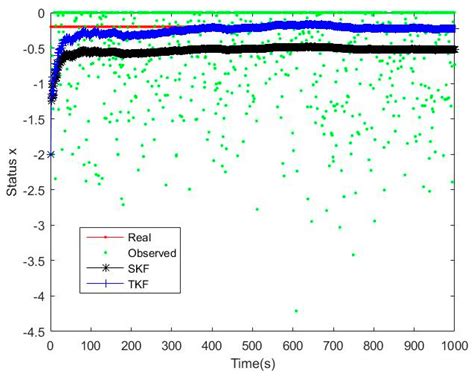 The Tobit Unscented Kalman Filter Based Attitude Estimation Algorithm Using The Star Sensor And