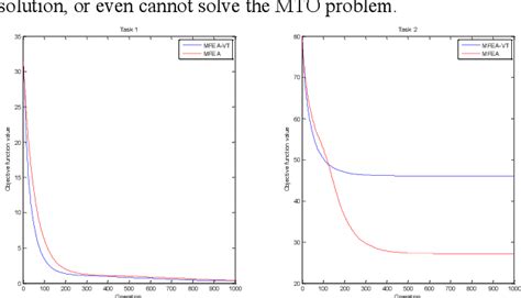 figure 2 from an effective variable transfer strategy in multitasking