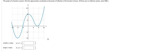 Solved The Graph Of A Function Is Given Find The