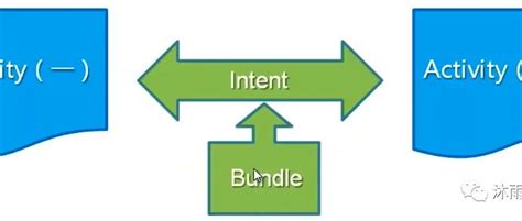 intent数据传递为什么需要bundle？ 极客之音