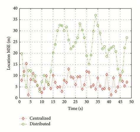 Multi‐uavs Cooperative Localization Algorithms With Communication