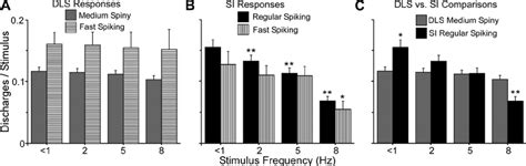 Magnitude Of Stimulus Induced Responses Recorded Simultaneously In Dls Download Scientific