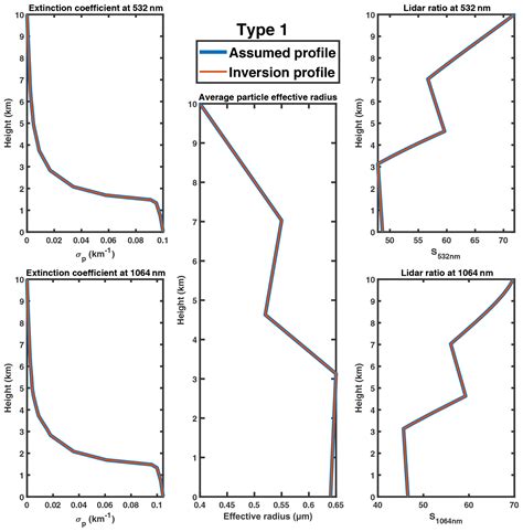 Amt An Iterative Algorithm To Simultaneously Retrieve Aerosol Extinction And Effective Radius