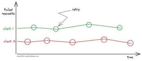 Idempotent Api By Neo Kim The System Design Newsletter